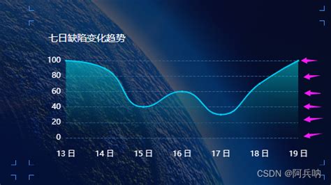 Echarts折线图、柱形图，虚线 Echarts X轴虚线 Csdn博客