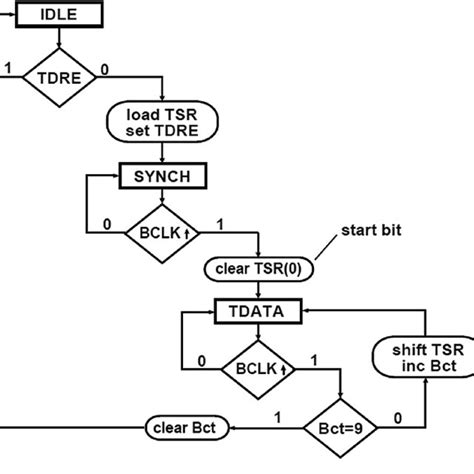 Simulation Result Of Round Robin Arbiter Download Scientific Diagram