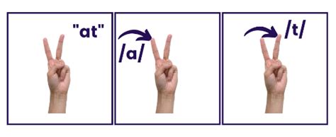 Building Phonemic Awareness Blending Sounds Rogers Education Consulting