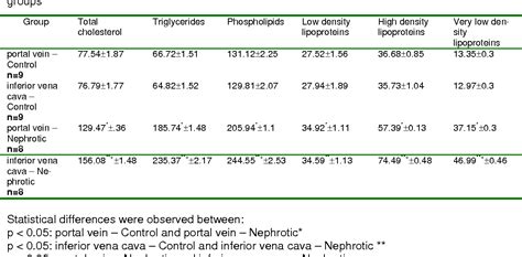 Table 2 From The Role Of Liver In Leptin Metabolism In Experimental
