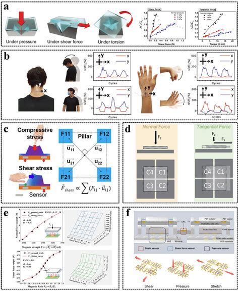 Multi−dimensional Tactile Sensors A Tactile Sensors With A Single