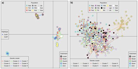 Discriminant Analyses Of Principal Components X Axis Pc 1 Y Axis Pc Download Scientific