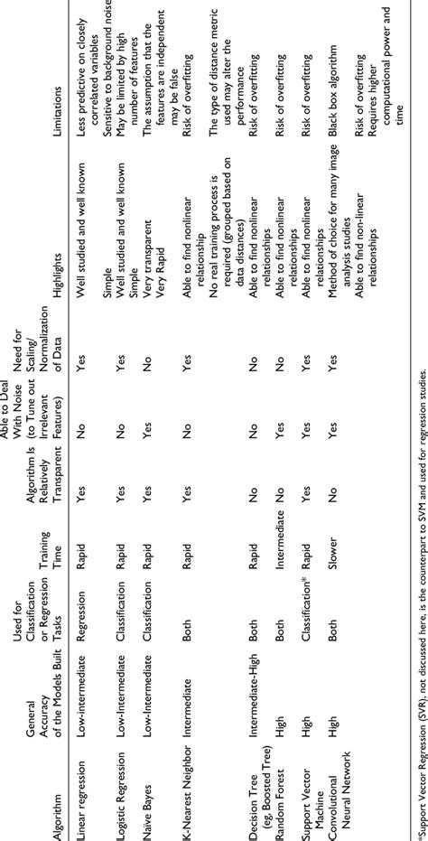 Comparison Of Most Common Supervised Learning Algorithms Download