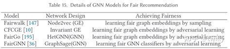 图推荐系统综述：a Survey Of Graph Neural Networks For Recommender System