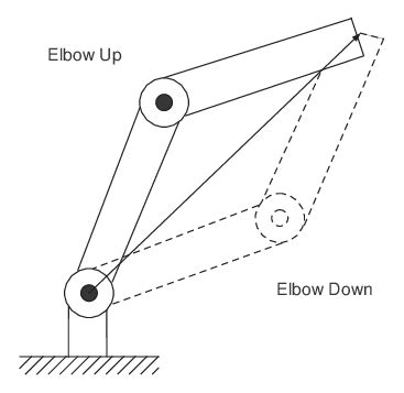 Two Solutions For Inverse Kinematics Download Scientific Diagram