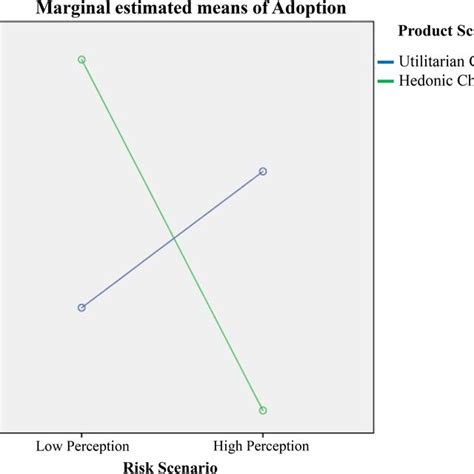Adoption Relationship Between Risk Scenario Complexity Of The Download Scientific Diagram