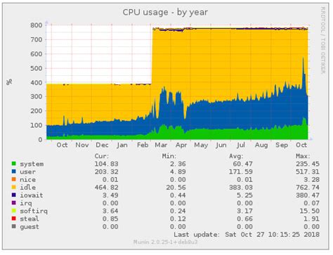 Cpu Usage 50 Load On 2 Cpu Is The Same That 100 Load On One Cpu