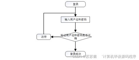 【附源码】java计算机毕业设计课程作业管理系统（程序lw部署）java 管理系统 模块设计 Bll Dal Csdn博客