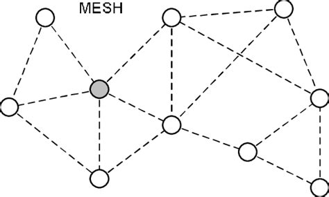 ZigBee Mesh Topology Download High Resolution Scientific Diagram