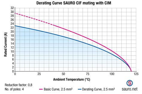 SAURO Electronic Connectors
