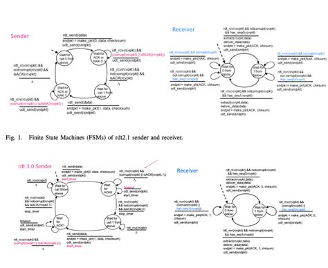 Solved Consider The FSM Of Rdt Shown In Fig Recall Chegg Com