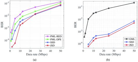 The Ber Performance Versus Data Rate With Different Signal Detection Download Scientific