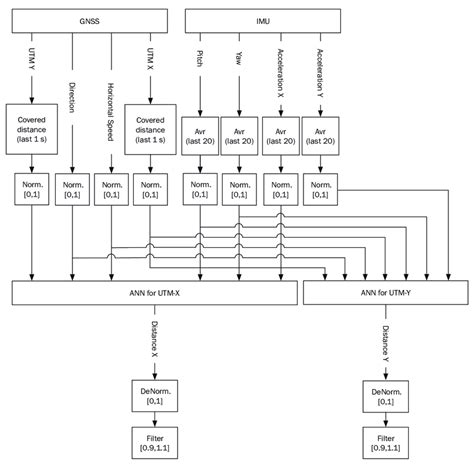 nput and output data of the ann model and their types download