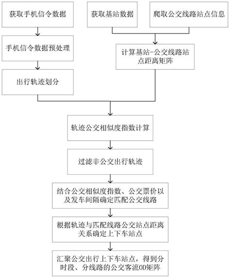 Public Transport Passenger Flow Od Acquisition Method Based On Mobile