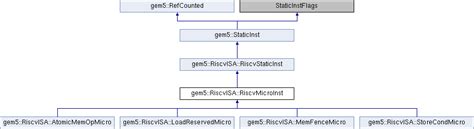 Gem5 Gem5riscvisariscvmicroinst Class Reference