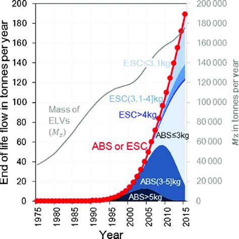 End Of Life Eol Mass Flow Of Abs And Esc Actuator Assemblies