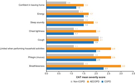 Prediction Model For Copd Management In China Copd
