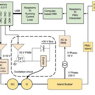 Overview Of Controller Implementation Download Scientific Diagram