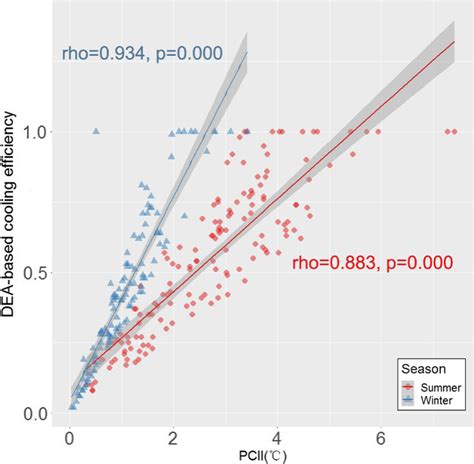 Relationships Between Pcii And Dea Based Cooling Efficiency In Summer