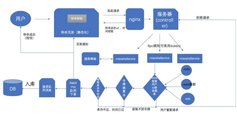 高并发秒杀架构模型设计附源码案例 架构
