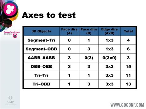 Ppt Collisions Using Separating Axis Tests Powerpoint Presentation