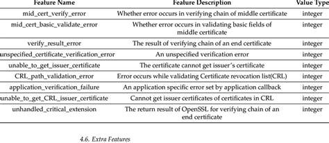 Sample Features From Certificate Chain Validation Download