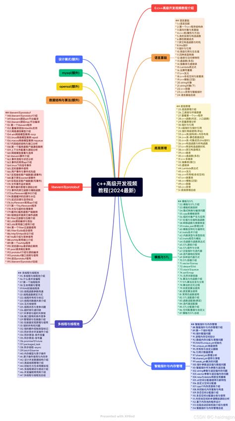 C高级开发、libevent、模块与stl、智能指针与内存管理教程大全 知乎
