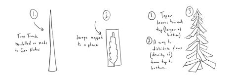 Pine Tree Using Geometry Nodes Modeling Blender Artists Community