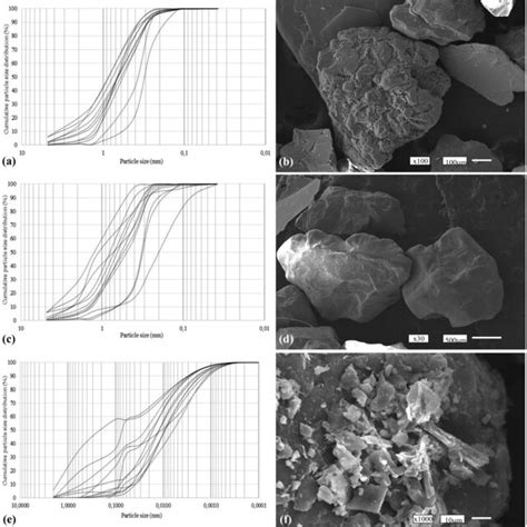 Cumulative Particle Size Distribution Of A Pre Disaster Sediments Bs Download Scientific
