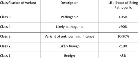 Classification Of Likelihood Of Pathogenicity Of A Variant Adapted