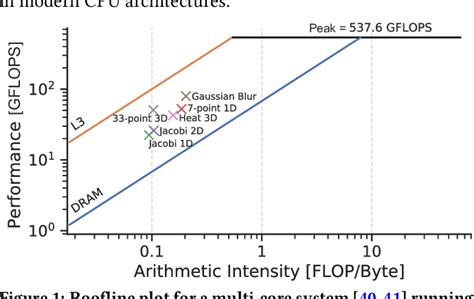Figure 1 From Casper Accelerating Stencil Computations Using Near