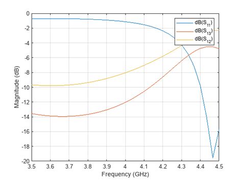 Designcoupledline Calculate Dimensions Of Coupled Line Section For Specified Frequency Matlab