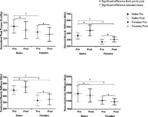 Comparison Of Parameters Pre And Post Fatigue And Between Sexes Download Scientific Diagram