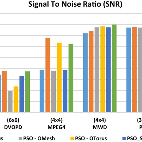 Snr Of Omesh And Otorus Using Ga Pso And Psosa Algorithms Download