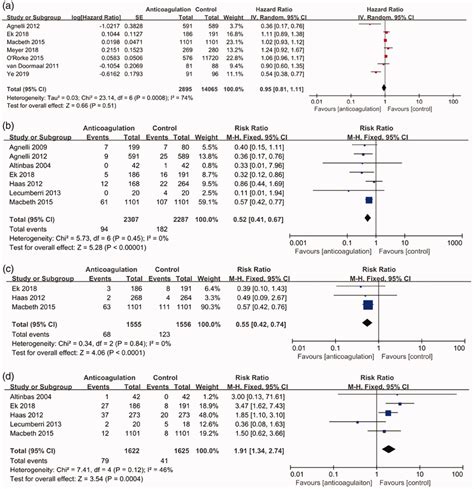 Efficacy And Effect Of Anticoagulation Treatment In Lung Cancer Download Scientific Diagram