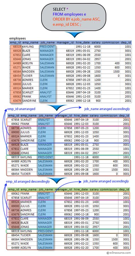 Sql Ascending By Job Name And Descending By Employee Id