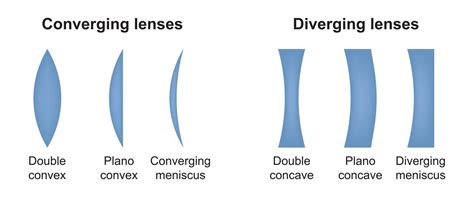 Concave And Convex Lenses In Glasses At Robin Clark Blog