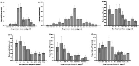 The Original Captured Moth Data Of Different Sex Pheromone Release Rate Download Scientific