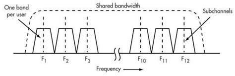 Fixed Assignment Schemes