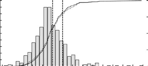 Frequency Distribution Histogram And Cumulative Proportion Lines