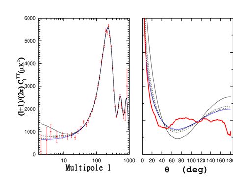 Cmb Anisotropy And Two Point Temperature Correlation Function For