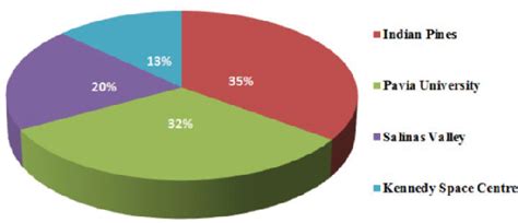Figure 5 From Exploring Non Linear Dimensionality Reduction Methodology For Enhanced Target