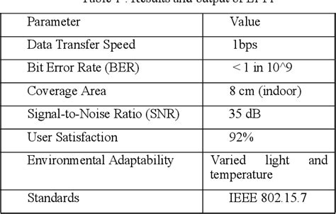 Table 1 From Revolutionizing Data Transfer Harnessing Li Fi For Image