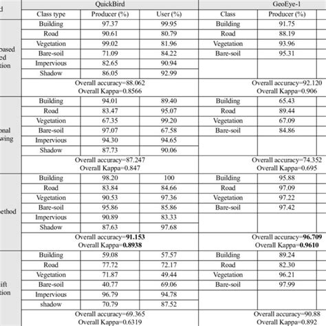 accuracy assessment values of object based classification of different