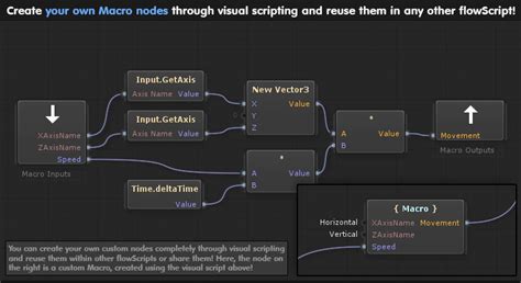 Flowcanvas Visual Scripting プログラミング出来なくても「目で見て組み立てる」ビジュアルスクリプティング Unity Assetstoreまとめ
