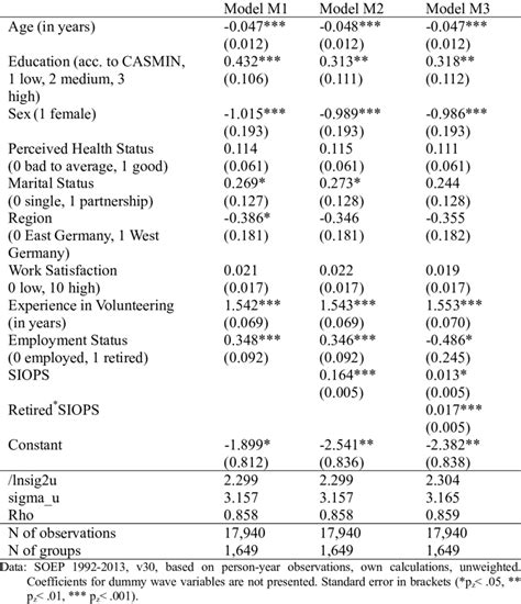 Determinants Of Volunteering Complementary Log Log Hazard Model