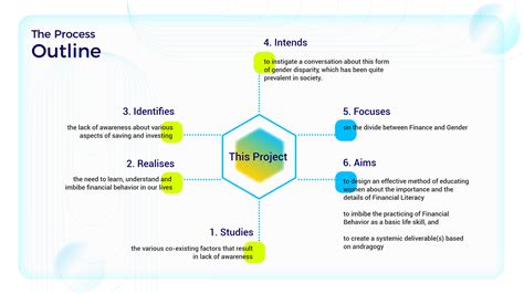 Finance And Gender System Design Behance