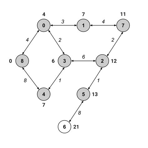 dijkstra s algorithm for distance and shortest paths in weighted graphs