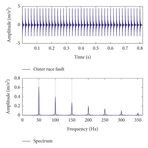 Vibration Signal And Its Spectrum Of Inner Race Fault A Vibration