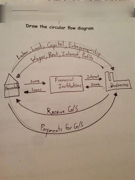 Circular Flow Diagram Diagram Quizlet